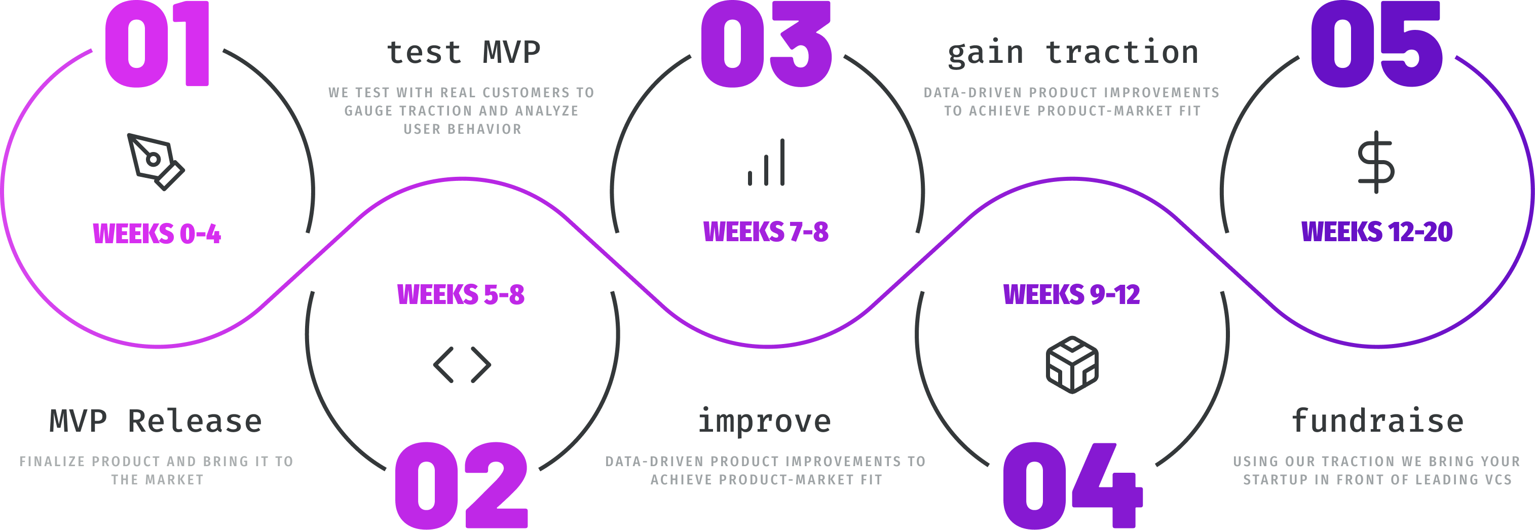 Incubation program launch